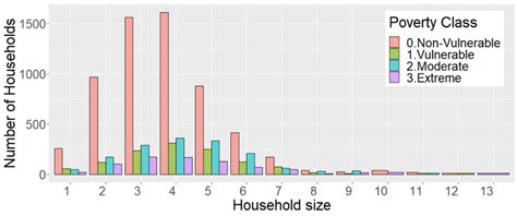 Analysis Of Household Size Based On Poverty Class Download Scientific