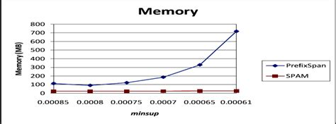 Prefixspan And Spam Evaluated On Bms Webview1 Dataset Download