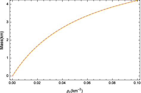 The Variation Of Mass With Central Density For The Models Obtained