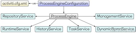 java研学 activiti7工作流 二 java配置activiti7自动创建数据库 csdn博客