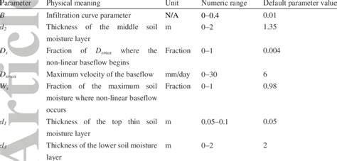 Seven Parameters Commonly Calibrated In The Vic 3l Model Their Download Scientific Diagram
