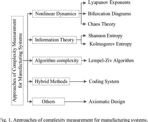Figure 1 From Operation Based Configuration Complexity Measurement For