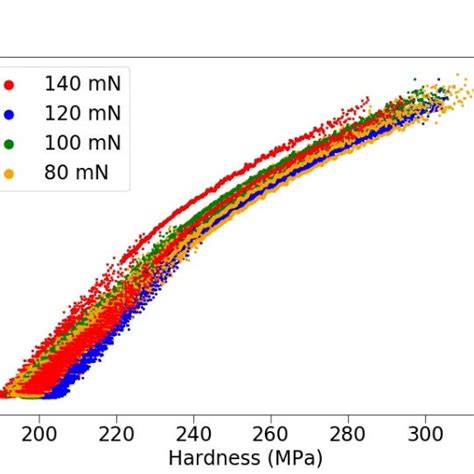 Plot Of Hardness Vs Strain Rate For All Experiments Performed At A Download Scientific Diagram
