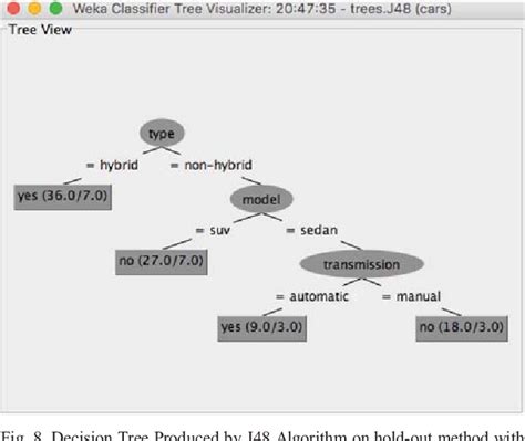 Figure 1 From Comparative Analysis Of Decision Tree Algorithm For