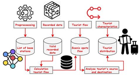 Tourist Flow Analytical Model Of The Proposed Idss System Download