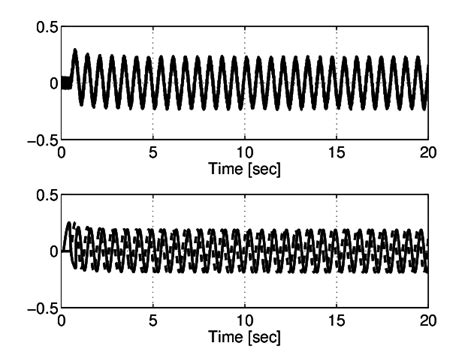 test 4 upper plot noisy output measurement lower plot actual and download scientific