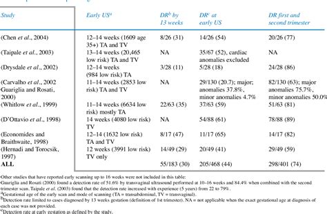 Table 1 From Early Detection Of Fetal Structural Abnormalities Semantic Scholar