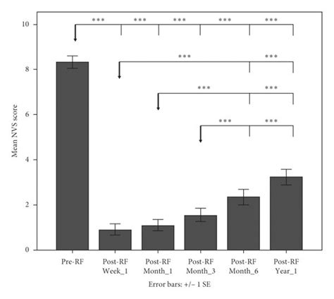 Bar Chart Illustrating Mean Nvs Scores And Standard Error 1se Prior Download Scientific