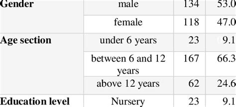 Characteristics Of The Sample N Download Table