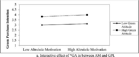 A Interactive Effect Of Ga In Between Am And Gpi Download