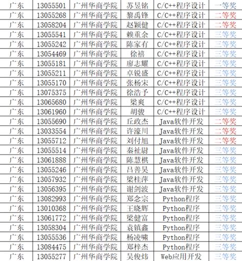 数据科学学院丨第13届蓝桥杯省赛获奖详情 共青团广州华商学院委员会 数据科学学院丨第13届蓝桥杯省赛获奖详情 共青团广州华商学院委员会