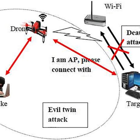 evil twin attack launched using uav download scientific diagram