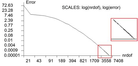 The Comparison Of 50 Iterations Of Self Adaptive Hp Fem And Hybrid 40 Download Scientific