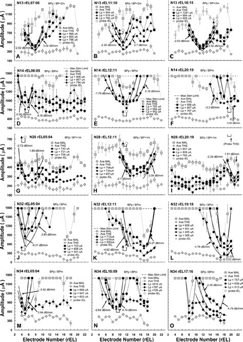 Spatial Tuning Curves From Apical Middle And Basal Electrodes In