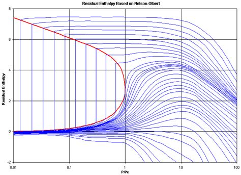 how does nist refprop calculate residual entropy for methane