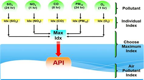 API Determination At A Particular Time Department Of Environment Download Scientific