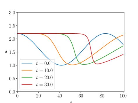 Numerical Solution Of Burgers Equation At Different Time Steps The Download Scientific