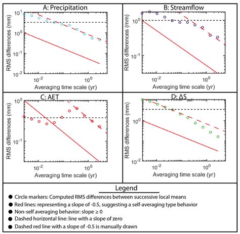 Root Mean Square Rms Differences Between Successive Local Averages Of Download Scientific