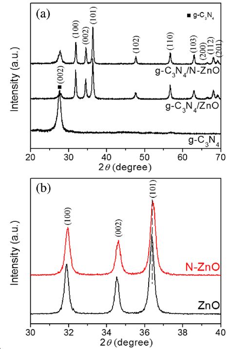 Xrd Patterns A Of G C 3 N 4 Znog C 3 N 4 And N Znog C 3 N 4 And