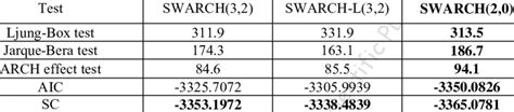 Diagnostics For Dynamic Specification Of Markov Switching Model Download Table