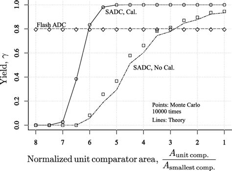 Comparing The Yields Of A Flash Adc And A Stochastic Adc While Keeping