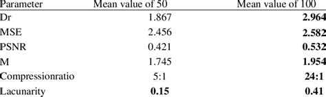 Parameter And Ratio Compression In Fractal Method Download Scientific Diagram