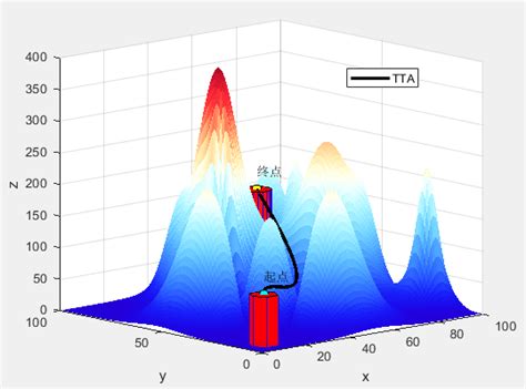 （三）tiki Taka算法（tta）求解无人机三维路径规划研究（matlab） Csdn博客