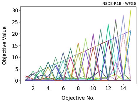 parallel coordinates plot showing the pareto front for a 15 objective