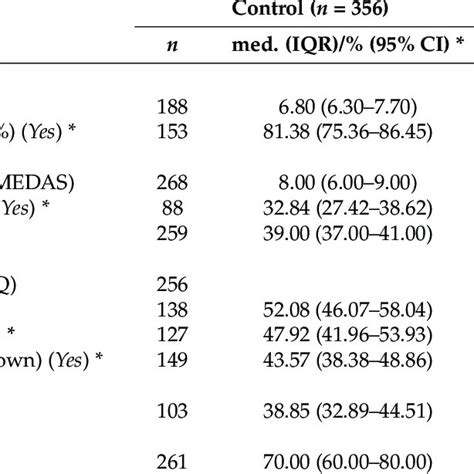 Descriptive Postintervention Analysis Of The Outcome Variables