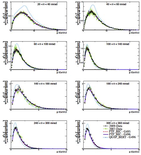The Production Cross Section Of π In P C Interactions At 31 Gevc In Download Scientific