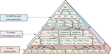 Figure 10 From Reactive Current Distribution Strategy Of Dfigs Rsc And