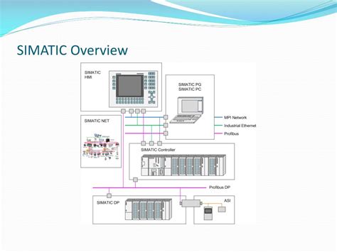 PPT Basic Programming Simatic S PowerPoint Presentation Free Download ID