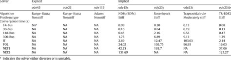 Performances Of Different Ode Solvers Download Scientific Diagram