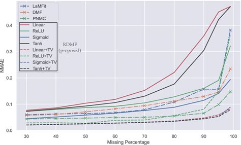 Figure 1 From A Regularized Deep Matrix Factorized Model Of Matrix Completion For Image