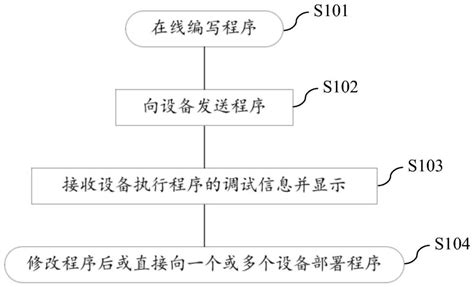 一种基于嵌入式应用软件的云平台远程调试方法及系统与流程