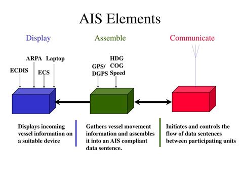 ppt automatic identification system powerpoint presentation free