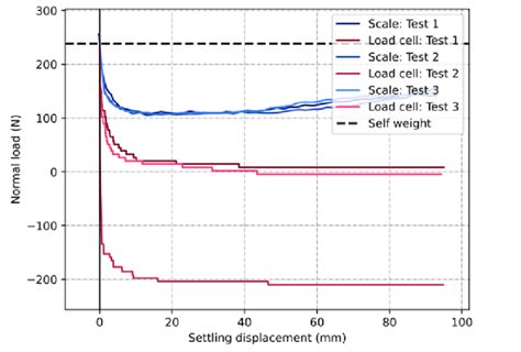 Comparison Of The Loads Measured By The Scale And The Actuator Load Cell Download Scientific