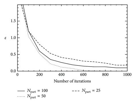 illustration of the behaviour of some parameters of the ann pso against