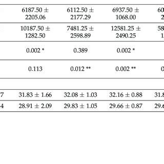 The Total Number Of Leukocytes The Leukocyte Differential Count The Download Scientific