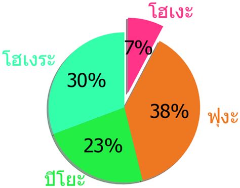 numpy and matplotlib เบื้องต้น บทที่ ๑๔ แผนภูมิวงกลม บล็อกของ phyblas