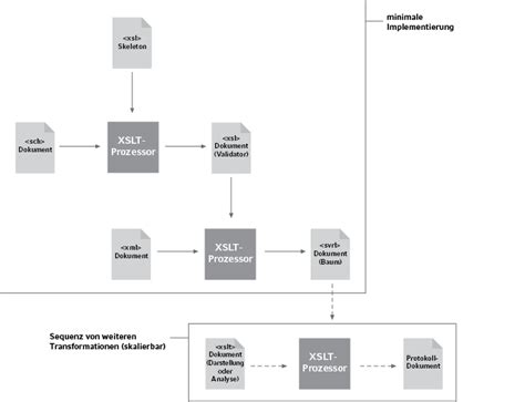 schematron svrl skeleton implementierung data2type gmbh
