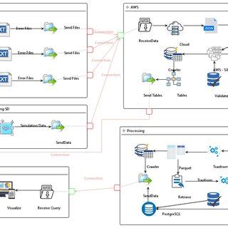 Model 3 Errors Data Pipeline Download Scientific Diagram