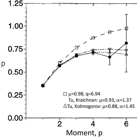 Solid Circles Scaling Exponent ηp Versus Order Moment P Estimated From