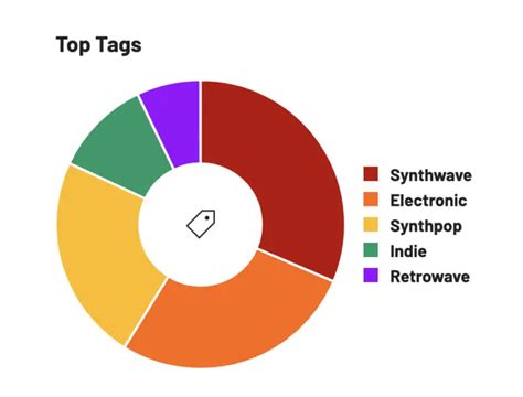 Spotify Stream Tracker How To See Stats For Artists And Listeners Orpheus Audio Academy