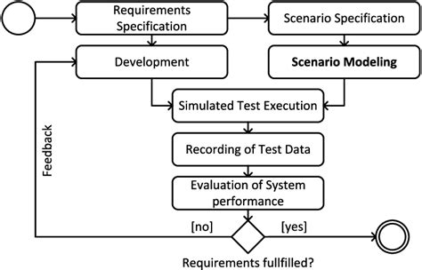 Activity Diagram Describing The Scenario And Simulation Based Download Scientific Diagram