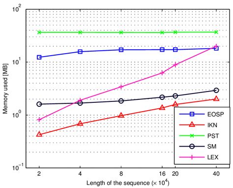 memory consumption averaged over 10 runs of different algorithms