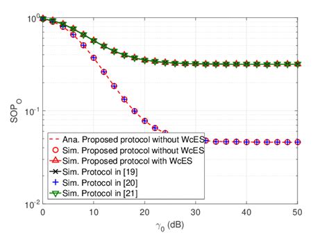 Comparison Of Secure Communication Protocols With Solution I Where M F Download Scientific