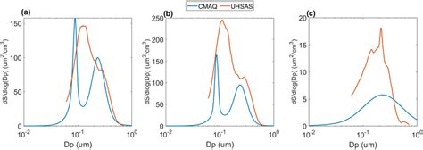 Modeled Blue And Measured Orange Dry Aerosol Surface Area