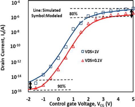 Capacitance Modeling Simulation And Rf Characterization Of Horizontal Floating Gate Field