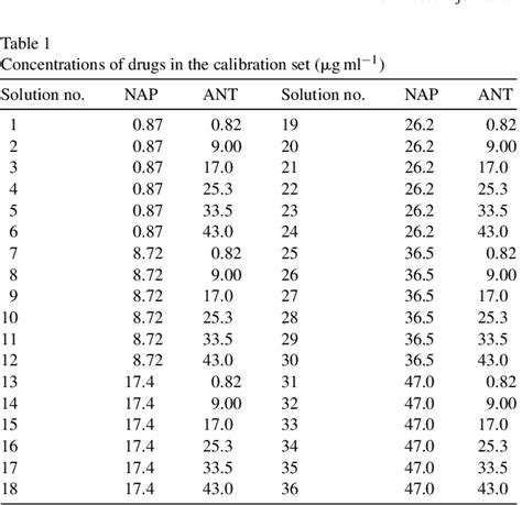 table 1 from net analyte signal based simultaneous determination of